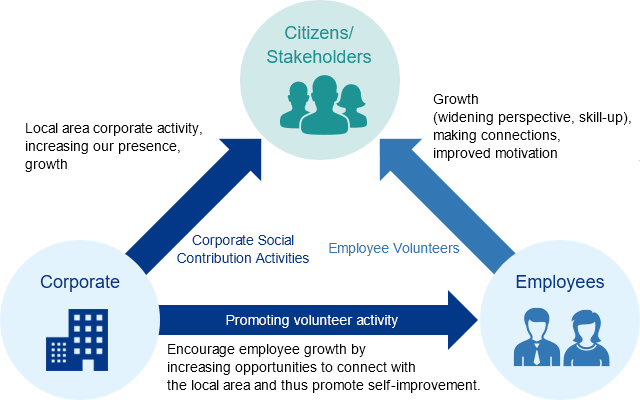 Contributing to Local Communities - CSR Activites | Sumitomo Wiring ...